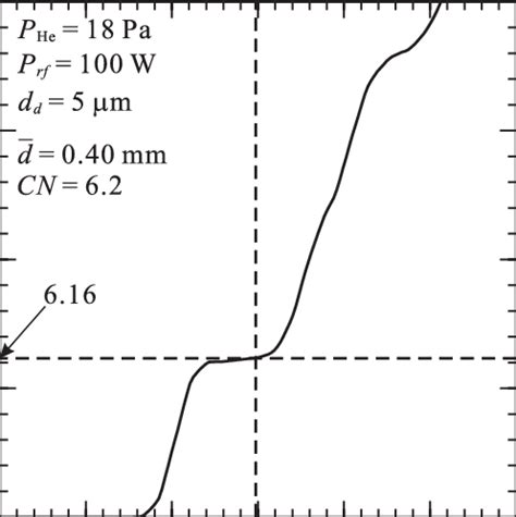 Coordination Number Obtained By Integrating PDF The Coordination Download Scientific Diagram