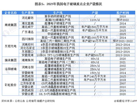 2022年中国电子玻璃行业市场规模与企业产能分析 产业长足发展逐步走上正轨行业研究报告 前瞻网