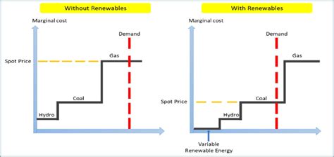 Merit Order Effect The Figure Shows The Shifting Of The Electricity