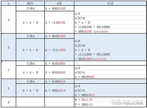 除法器原理之恢复余数法恢复余数算法 Csdn博客