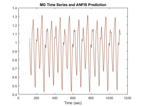 Predict Chaotic Time Series Using Anfis Matlab And Simulink