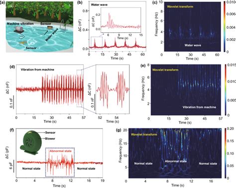 High Porosity Foam Based Iontronic Pressure Sensor With Superhigh