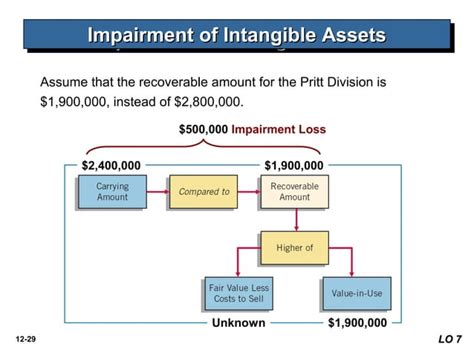 Slide 2c Intangible Assets Ifrs Ppt