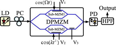 Figure 1 From Dual Chirp Microwave Waveform Generation Using A Dual Parallel Mach Zehnder