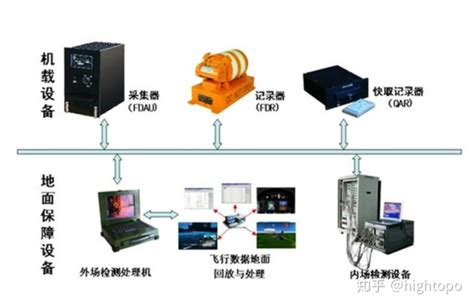 飞机qar数据可视化web 三维组态的仿真运用案例:民航飞机的数据监控 Csdn博客 飞机qar数据可视化web 三维组态的仿真运用案例:民航飞机的数据监控 Csdn博客