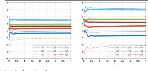 Figure 2 From Sliding Mode Projective Synchronization For Fractional