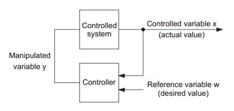 Electro Magnetic World Basic Terminology In Closed Loop Control
