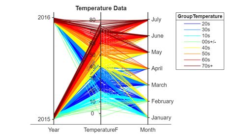 Explore Table Data Using Parallel Coordinates Plot Matlab And Simulink