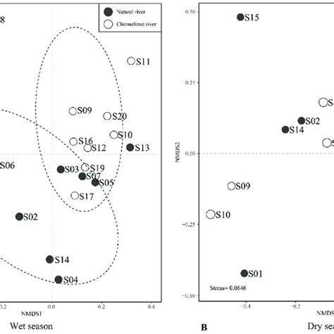 A Multidimensional Scaling Plot Of Benthic Macroinvertebrate Download Scientific Diagram