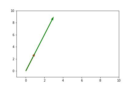 Linear Algebra Vector Addition Scaling James Heaths Blog