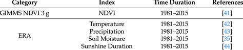 Remote Sensing Vegetation Climatic Factors And Land Use Data