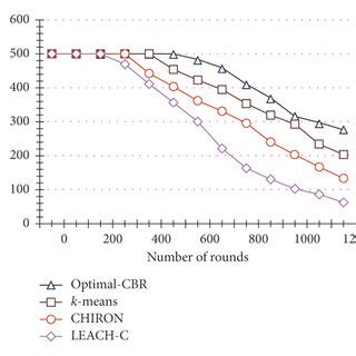 Existence Of Nodes Under Each Round Download Scientific Diagram