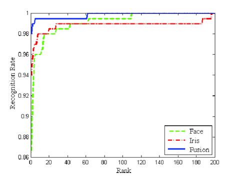 recognition accuracy of fusion by sum rule preprocessed by min max