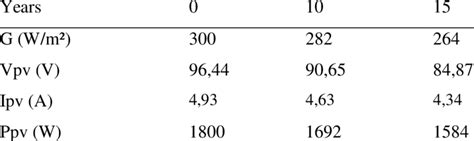Influence Of Aging On The Electrical Production Of A Photovoltaic Download Scientific Diagram