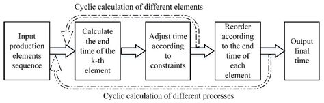 Automated Optimization For The Production Scheduling Of Prefabricated Elements Based On The