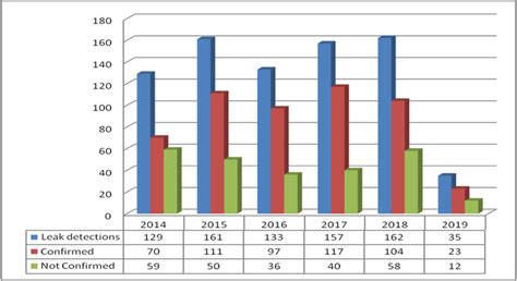 Leak Detections Per Year From 2014 Until 2019 With Their Results Download Scientific Diagram