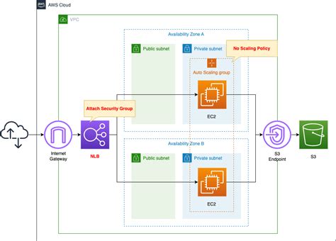 Using Cloudformation To Configure Security Groups For Nlb Awstut