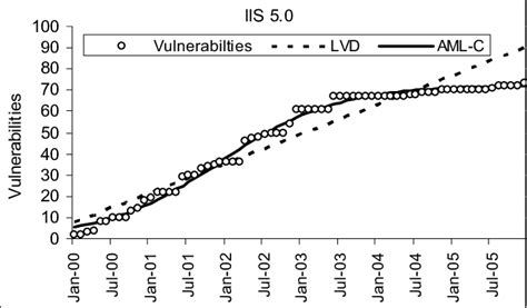 Iis 5 0 Vulnerabilities Data Fitted To The Models Download Scientific Diagram