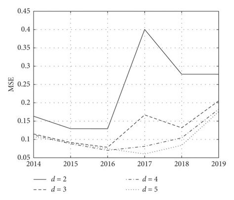 Multiscale Entropy Mse A And Lempelziv Complexity Lzc B For