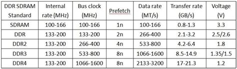 The Difference Between Ddr Ddr2 Ddr3 Ddr4 Ram