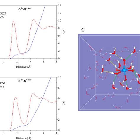 Radial Distribution Functions Rdfs And Accumulating Coordination