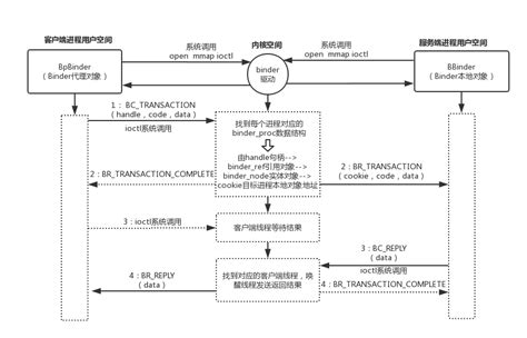 Binder机制全解(二)binder跨进程原理binder是如何做到跨进程权限控制的 Csdn博客 Binder机制全解(二)binder跨进程原理binder是如何做到跨进程权限控制的 Csdn博客