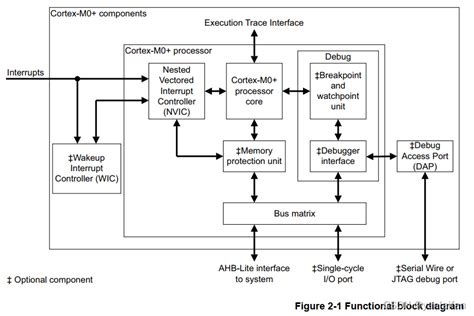 Arm Cortex M0 Introductioncortex M0技术参考手册 Trm Csdn博客