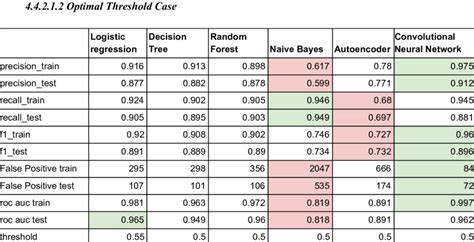 Models Comparison Session Based Clickstream Log Data With 096 Threshold Download Scientific