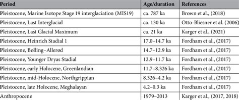 Sets Of Variables Used For Modeling Download Scientific Diagram