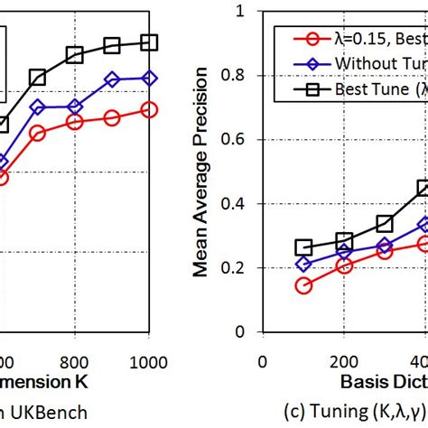 Parameter Tuning Of Best Compressed Codebook Size K In Three Databases