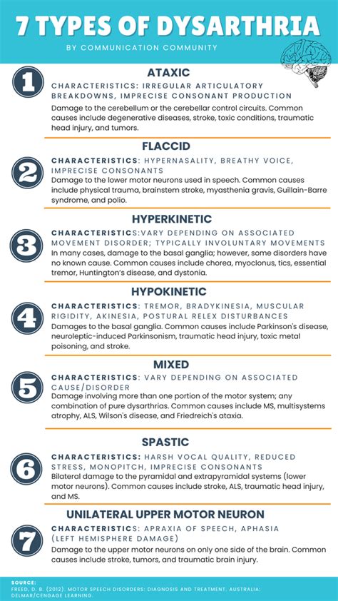 What Is Dysarthria The 7 Types And More Information