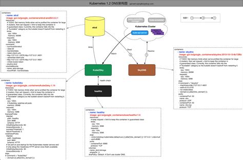 Kubernetes DNS Service技术研究