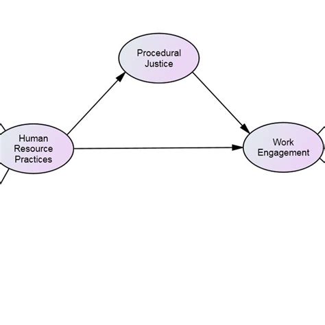 Conceptual Framework Existing Literature Became Basis For Formation Of Download Scientific