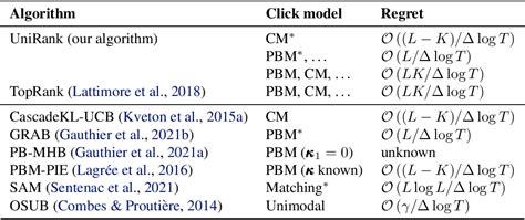 Table 1 From Unirank Unimodal Bandit Algorithm For Online Ranking Semantic Scholar