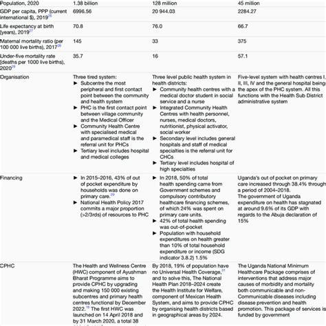 Primary Healthcare Performance Initiative Phcpi Conceptual Framework