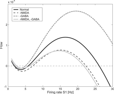 Flow Of A Single Attractor Network We Assess The Flow Of An Attractor