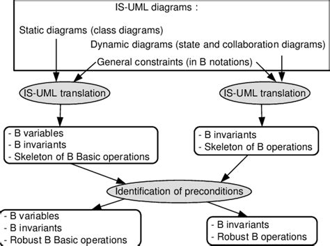 Our Proposal To Build Correct B Specifications From Uml Diagrams Download Scientific Diagram