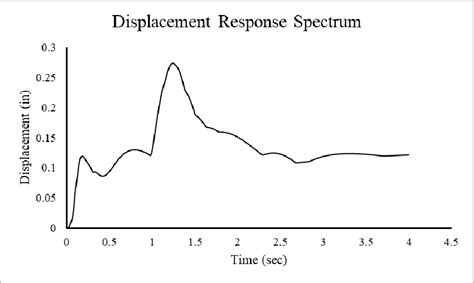 9 Displacement Response Spectrum Download Scientific Diagram