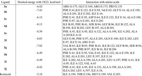 Docked Energies And Amino Acid Residues Of Binding Interactions Of