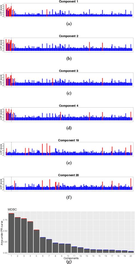 Figure 1 From Graph Based Selective Outlier Ensembles Semantic Scholar