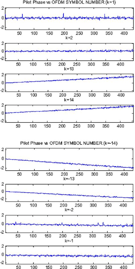 figure 7 from design and implementation of an ofdm transceiver