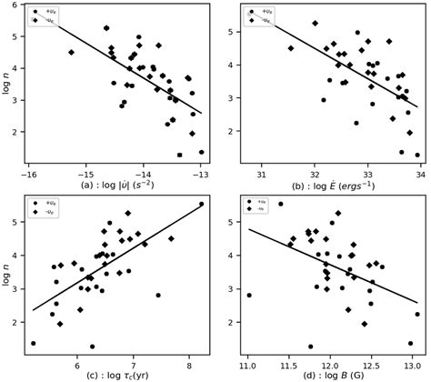 N Versus ˙ ν A ˙ E B τ C C And B D With A Straight Line From
