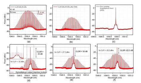 Optical Spectra A Ei Gsl Ofc With Fsr 625 Ghz B Ofc After Voa Download Scientific