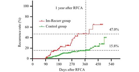 Medical Economic Consequences Predictors And Outcomes Of Immediate Atrial Fibrillation