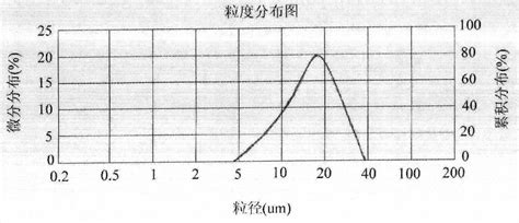 Method For Preparing Lithium Ion Battery Active Cathode Material Doped
