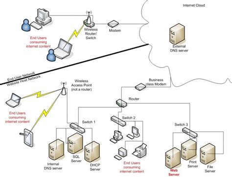 A Diagram Showing The Different Types Of Networked Devices And How They Are Connected To Each Other