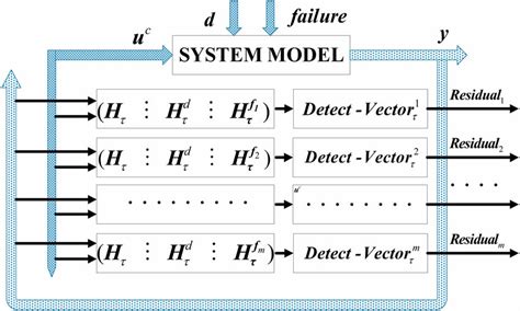 decoupling residual generator download scientific diagram
