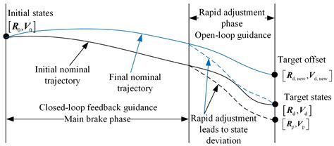 aerospace free full text adaptive convex optimization guidance for lunar landing