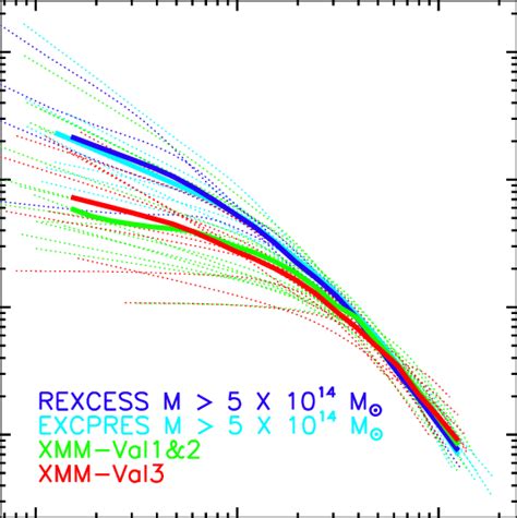 Regularised Scaled Density Profiles Of The New Confirmed Planck Sz