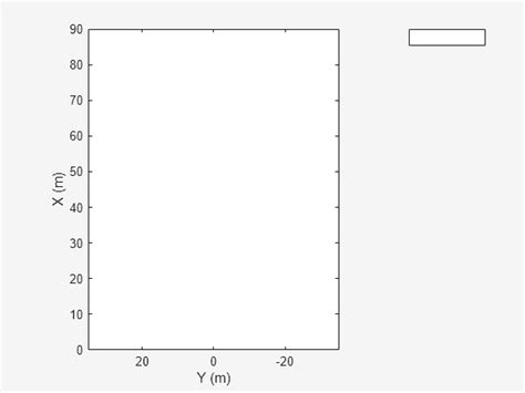 Birdseyeplot Plot Detections Tracks And Sensor Coverages Around Vehicle Matlab